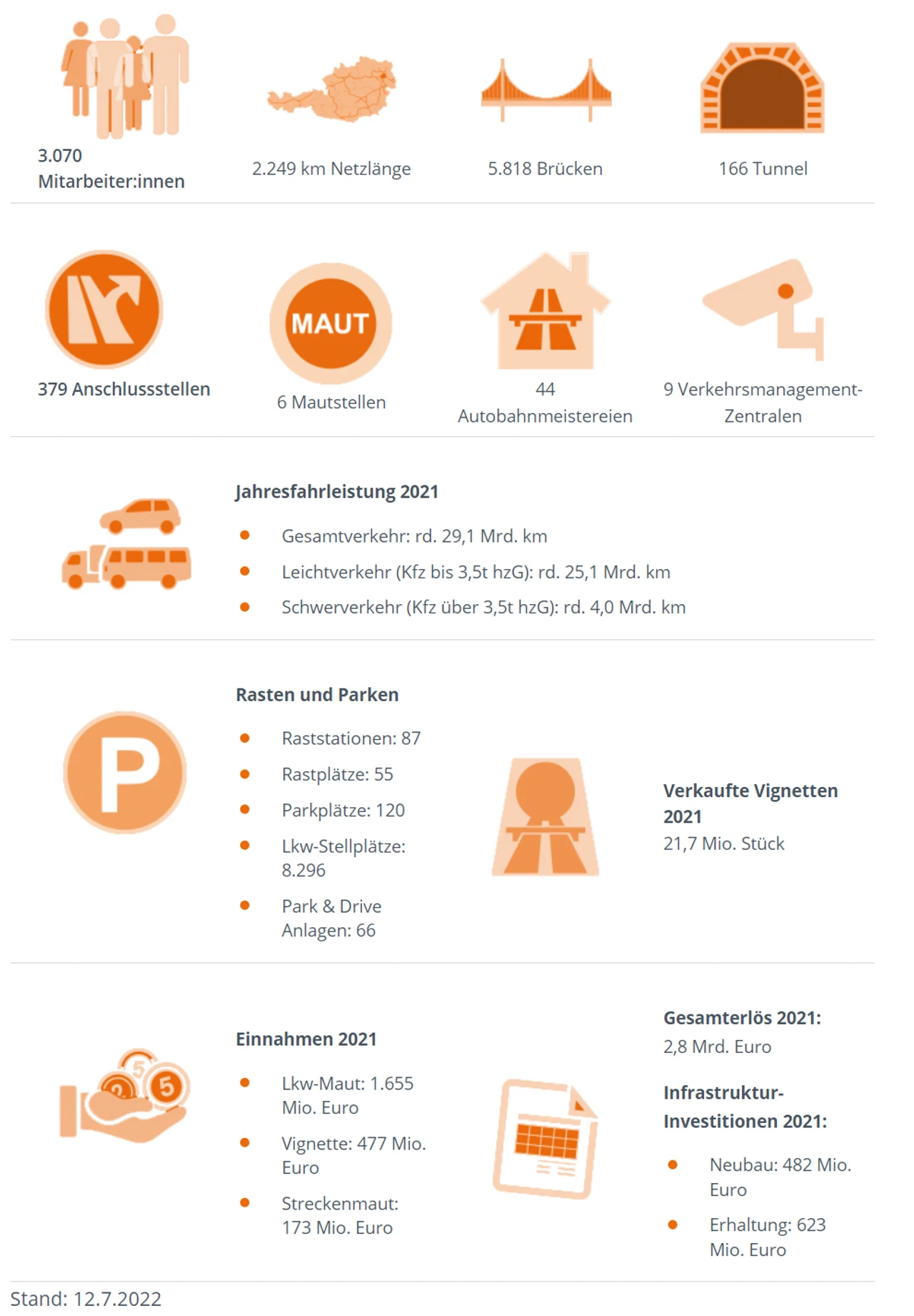 ASFINAG: Autobahn, Schnellstraßen und Maut-Management
