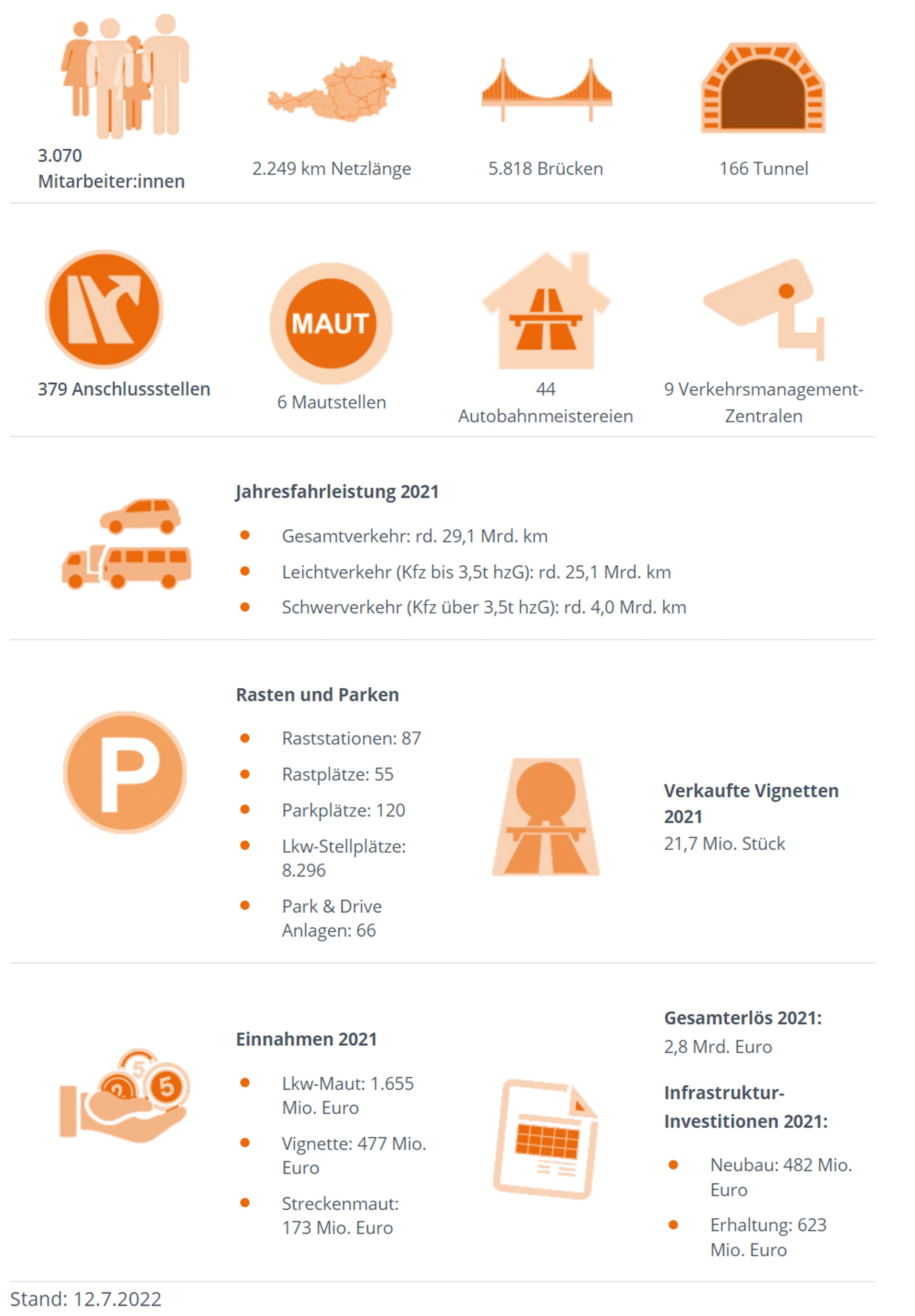 ASFINAG: Autobahn, Schnellstraßen und Maut-Management