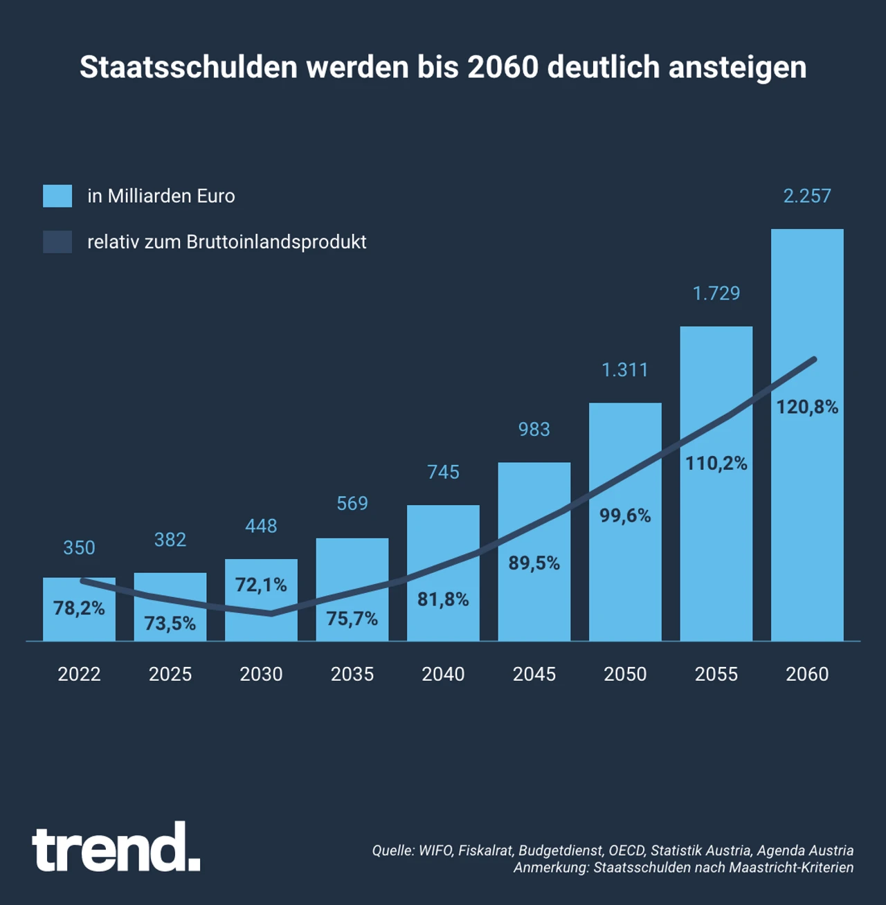 Österreich: Staatsschulden, Schulden pro Kopf und Bundesländer