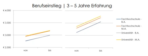 Die 10 Studiengänge mit den besten Einstiegsgehältern