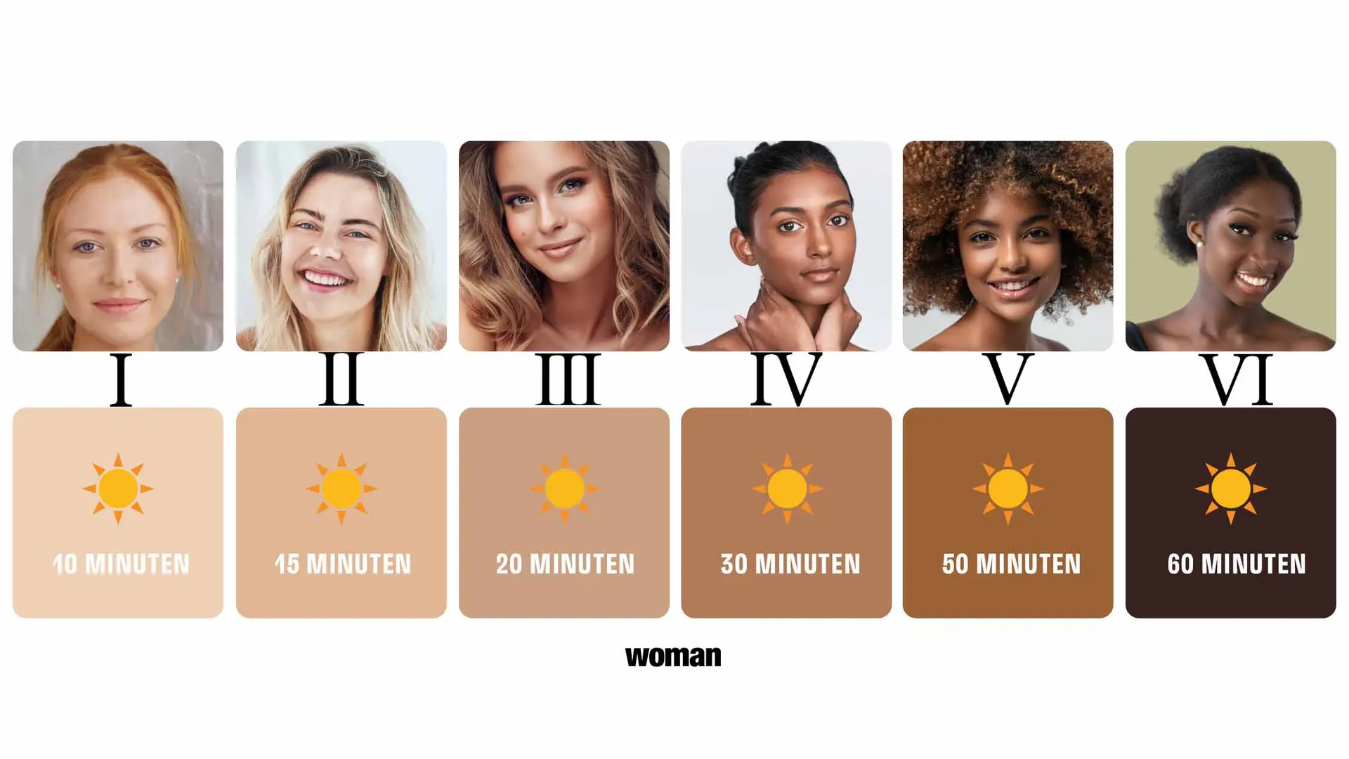 Die 6 verschiedenen Hauttypen nach Fitzpatrick