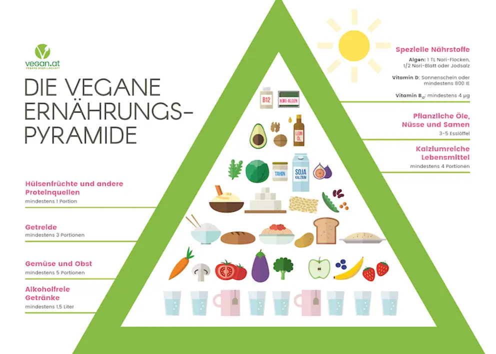 Ernährungspyramide: In 7 Stufen zur ausgewogenen Ernährung