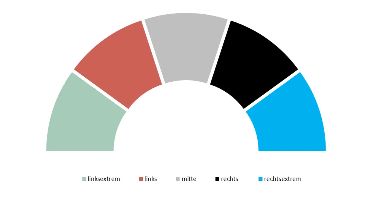 Politische Richtungen: Das bedeutet links, rechts, mitte-rechts,...