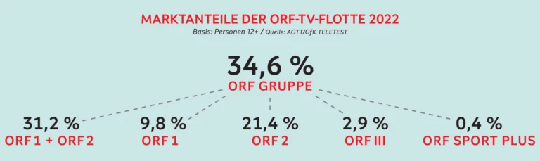 ORF – Österreichs größtes Medienunternehmen
