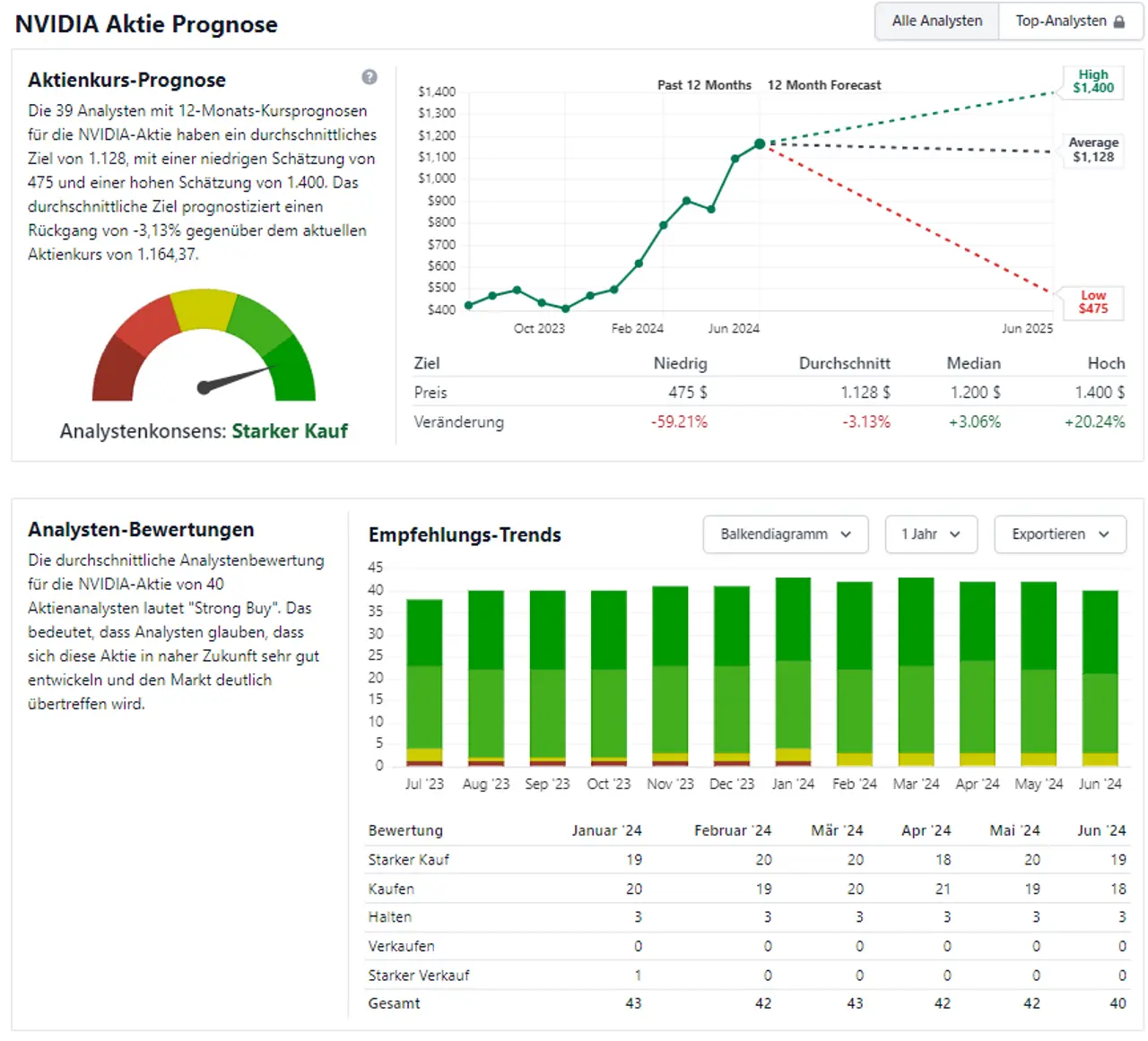 Nvidia: Was steckt hinter dem wertvollsten Unternehmen an der Börse?