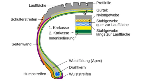 Der Unterschied zwischen Diagonal- und Radialreifen