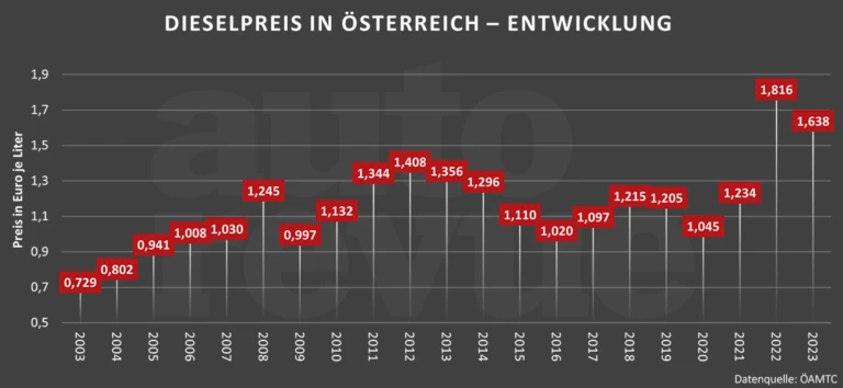 Aktueller Dieselpreis Slowenien