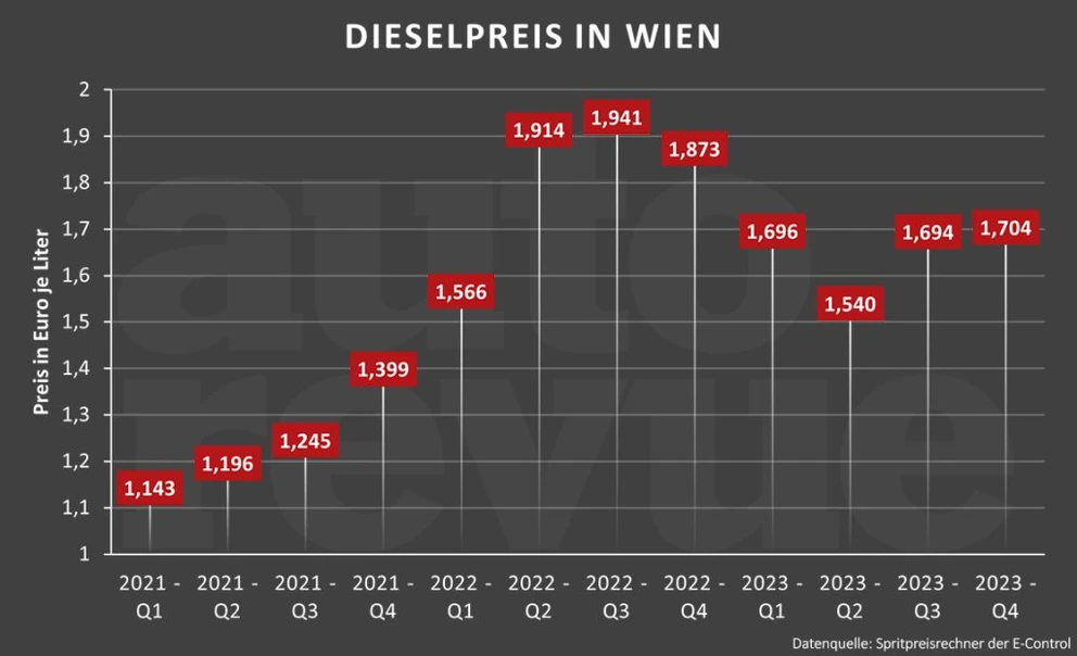 Erstaunlich Dieselpreis Europa Aktuell Bild