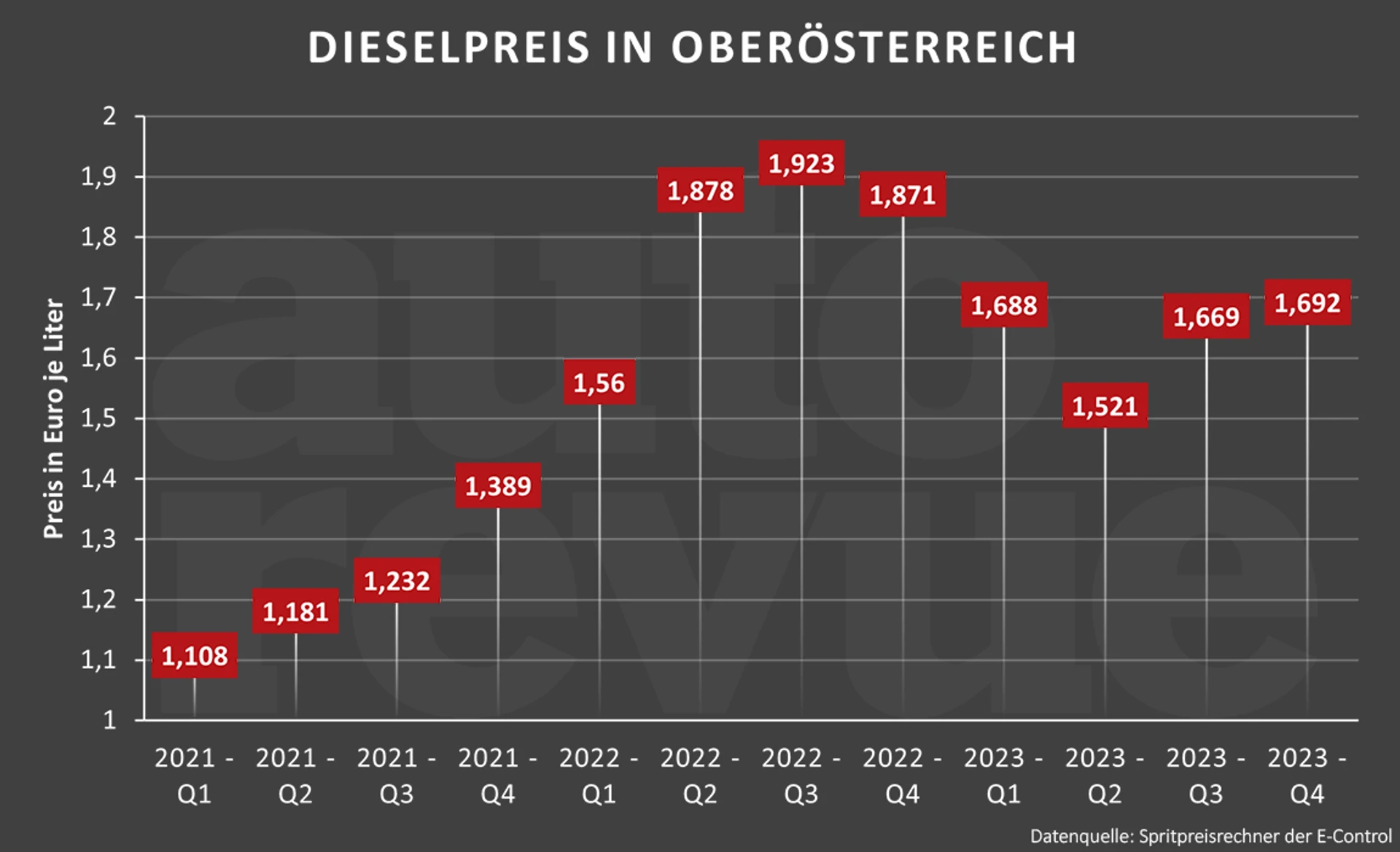 Billig tanken in Oberösterreich: Aktuelle Spritpreise & Tankstellen