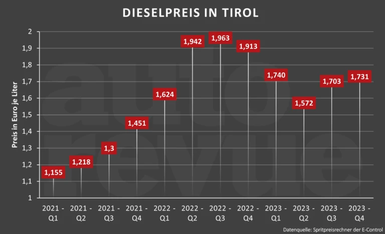 Billig tanken in Tirol: Spritpreise & Tankstellen