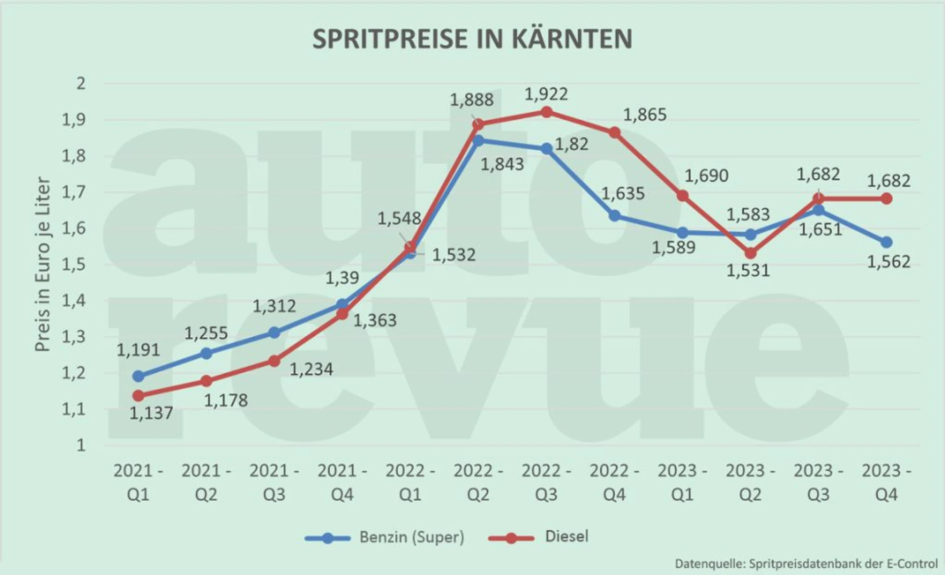 Billig tanken in Klagenfurt: Aktuelle Spritpreise & Tankstellen