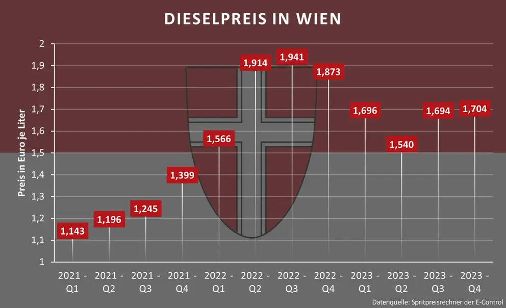 Dieselpreis in Wien [Rechner]